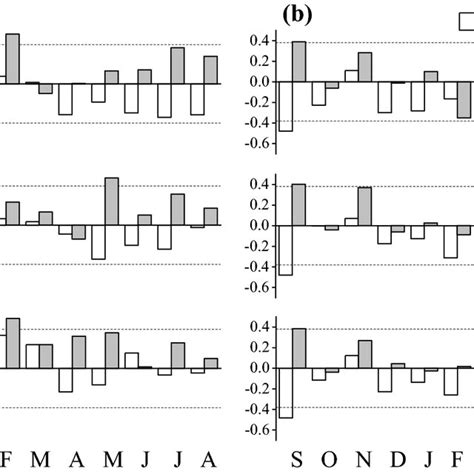 Correlation Coefficients Calculated Between The Tree Ring Width
