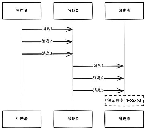 kafka 如何保证消息的顺序性？ nootcode knowledge hub