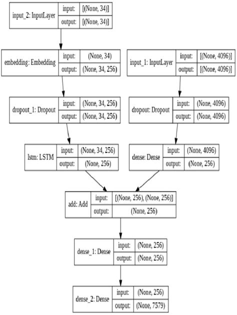 Figure 1 From Image Caption And Speech Generation Using Lstm And Gtts
