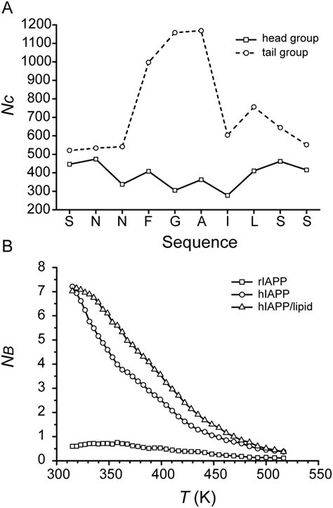 The Influence Of Lipid On Peptide Aggregation A Occurrences Of