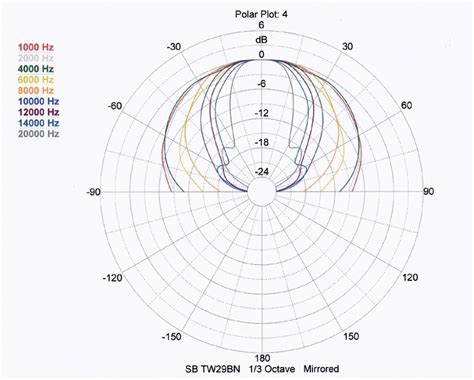 The Sb Acoustics Satori Tw29bn Beryllium Dome Tweeter Audioxpress