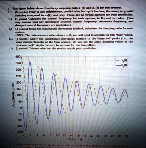 solved the figure below shows free docay responne data zt and zt for