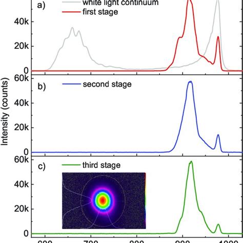 Spectra Of Pulses At The Output Of Each Nopa Stage The Gray Line Download Scientific Diagram