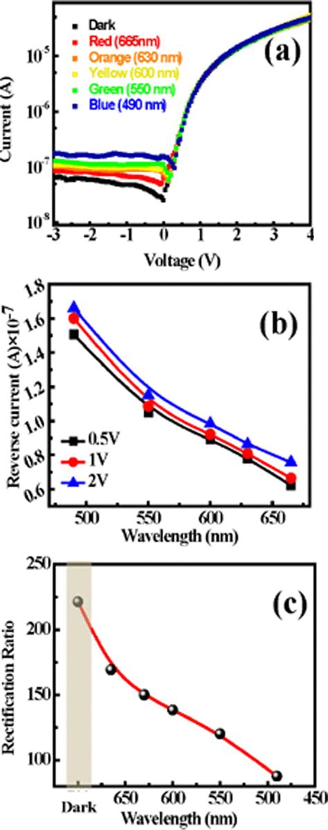 A Dark And Illuminated Current Voltage Characteristics Of The Sample