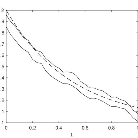 Example Of Spde Solution With An Extra Dimension The Squeezed