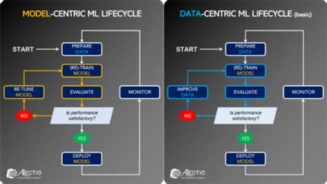 What is Data-Centric AI? - Alectio