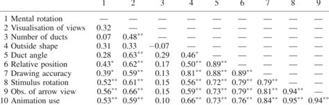 Correlations Among The Spatial Ability Measures Drawing Measures And Download Table