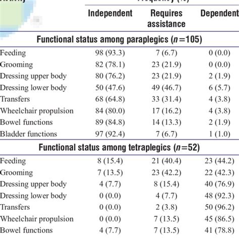 Distribution According To Functional Status Download Scientific Diagram