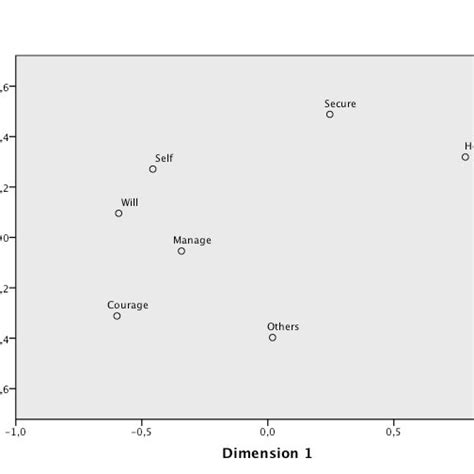 Multidimensional Scaling Of Values Connected To Emotions Download Scientific Diagram
