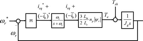 Closed‐loop Control Of The Generator Speed Download Scientific Diagram