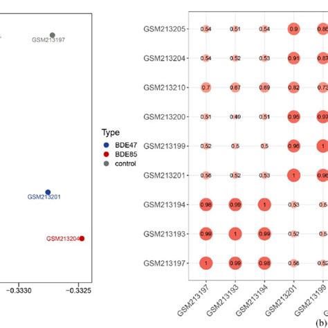 The Pca Plot And Correlation Heatmap A Principal Component Analysis