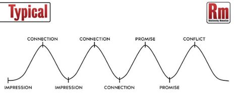 Inflection Points The Science Of Relational Milestones Don Connelly Associates