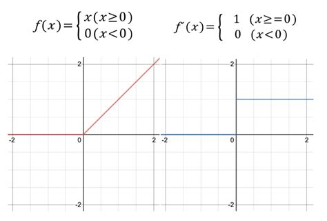 Sequential 모델 Keras Dense Acivation활성화 함수