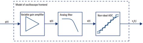 Understanding Enob The Critical Performance Metric For Oscilloscope Analog To Digital