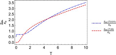 Entropy Function S Ds T B Of An Electron With Spin Trapped In A