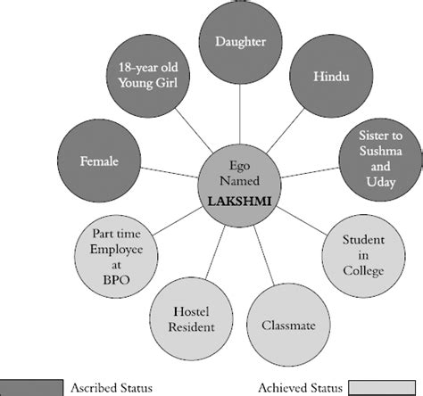 Ascribed And Achieved Status My Blog