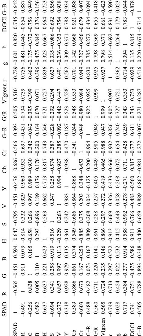 Correlation Coefficients Between Image Colour Related Indices And