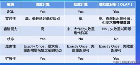 二、【计算】流批olap一体 的flink引擎（下） 青训营笔记 阿里云开发者社区