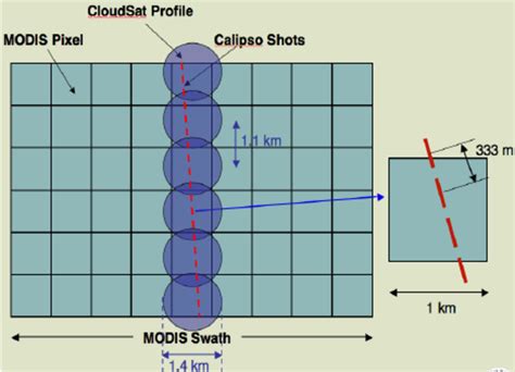 Sketch Of Collocated Calipso Cloudsat Modis Download Scientific Diagram