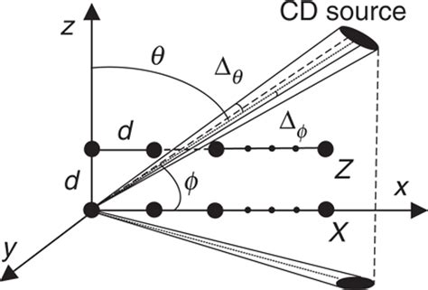 Low‐complexity 2d Central Doa Estimation Of Coherently Distributed Sources With Cross