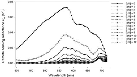 Hydrohpcc Based Forward Modeled Remote Sensing Reflectance R Rs For