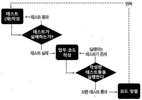Tdd 테스트 주도 개발 1