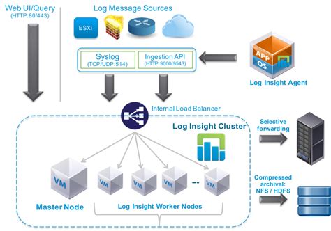 Log Insight Reference Architectures Part 14 Sflanders