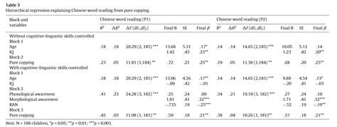 reporting hierarchical regression results in abstract cross validated