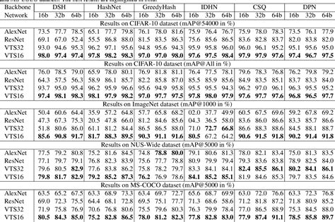 Figure 1 From Vision Transformer Hashing For Image Retrieval Semantic Scholar