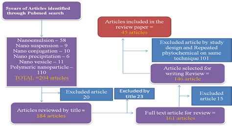 Fig 1 The Focus Of This Review Is On The Various Methods For Fig 1 The Focus Of This Review Is On The Various Methods For