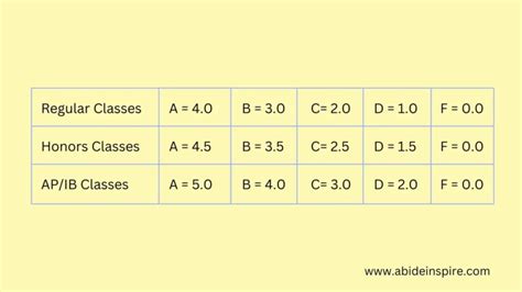 How To Calculate Weighted GPA