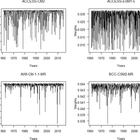 Visual Representation Of Bias Diminished Standardized Weights Assigned Download Scientific