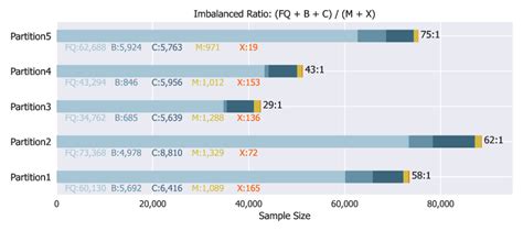 Detecting And Classifying Flares In High Resolution Solar Spectra With Supervised Machine