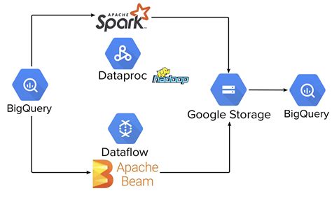 Dataprep Is All You Need For A Data Preparation Job On Gcp By Zhejie Hu Flux Tech Blog Sep