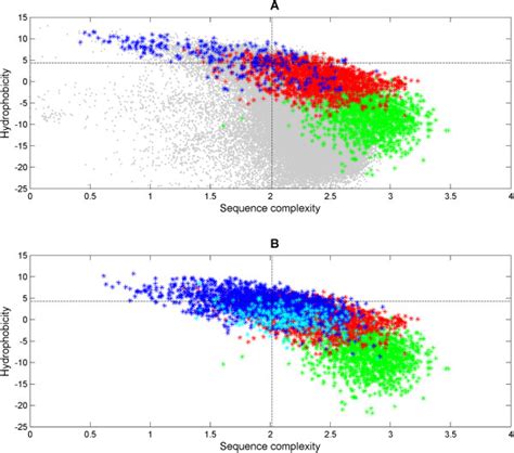 Sequence Complexityhydrophobicity Plot For Membrane And Signal Anchors