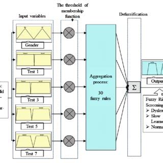 Proposed Framework For Fuzzy Inference System Download Scientific Diagram