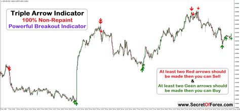 Triple Arrow Indicator 100 Non Repaint