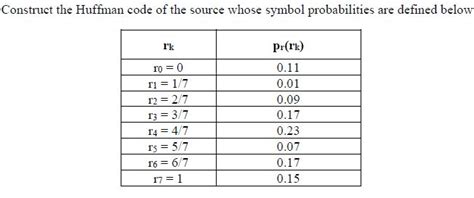 Construct The Huffman Code Of The Source Whose