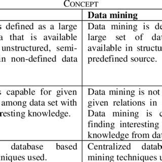 DIFFERENCES BETWEEN BIG DATA AND DATA MINING Download Scientific Diagram