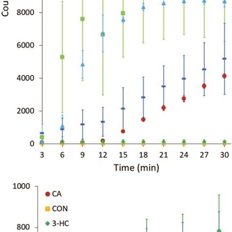 Dls Measurements Of The Derived Count Rate Of Each Ironorganic