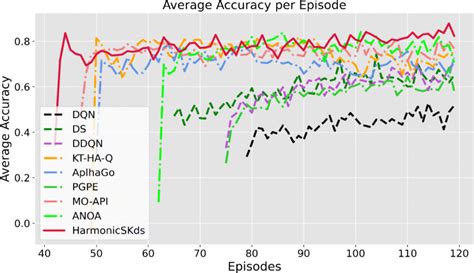 Accuracy Values In Merge Situation Download Scientific Diagram