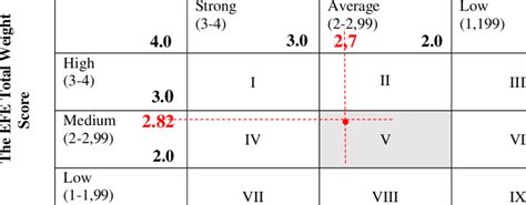 Internal External Matrix Diagram The Ife Total Weight Scores Download