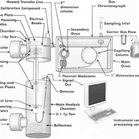 diagram of modern gc x gc tof ms instrument from leco corporation