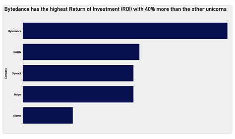 github victoroluniyi unicorn companies analysis analysis of unicorn