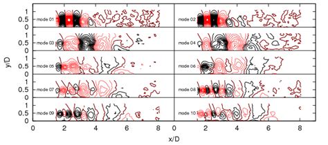 first ten pod eigenfunctions for e 30 and e 90 conditional velocity and