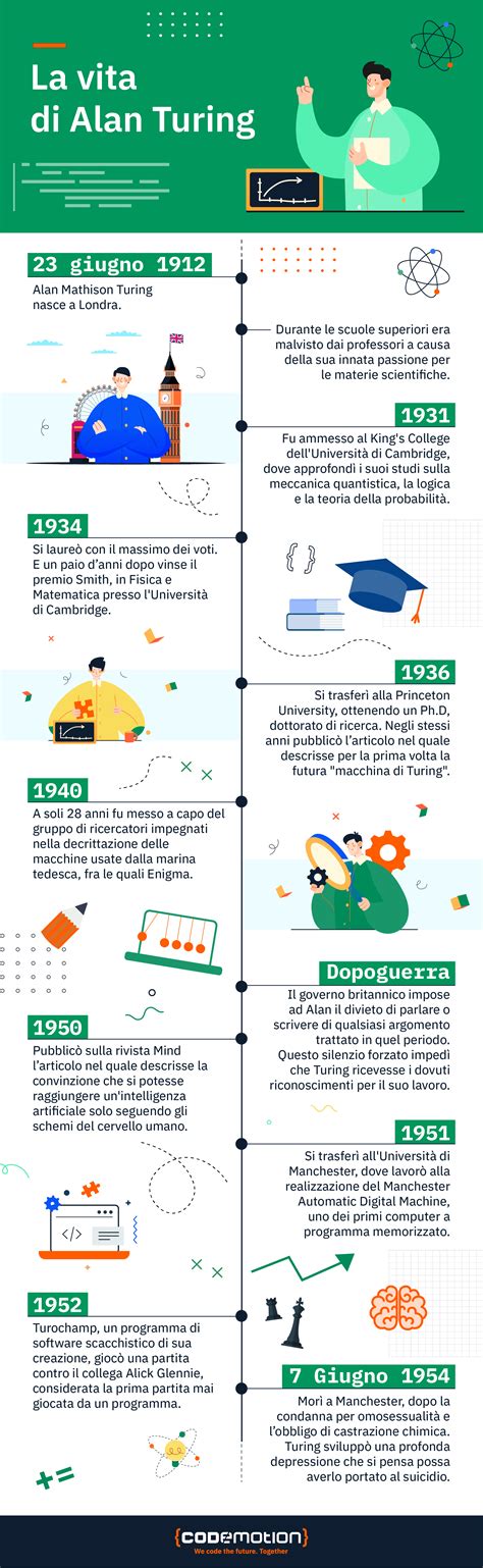 Alan Turing Vita E Scoperte Di Una Delle Menti Più Brillanti Del 900