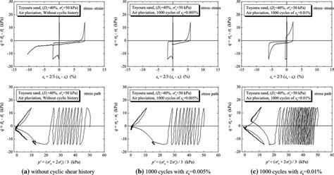 representative cyclic undrained behavior cyclic q 15 kpa a without
