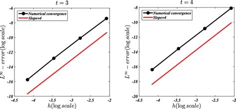 snapshots of the numerical solution í µí±¢ at í µí±¡ 0 2 3 5 for í