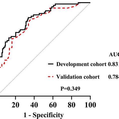 Receiver Operating Characteristic Curve Analyses Of Model For