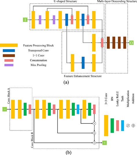 Figure 2 From Self Supervised Attenuation Method Based On Similarity Comparisons For 3d Seismic